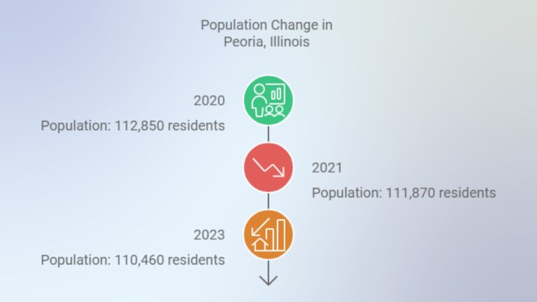 How Peoria, IL’s Population Has Evolved Over the Years - Ms Illinois